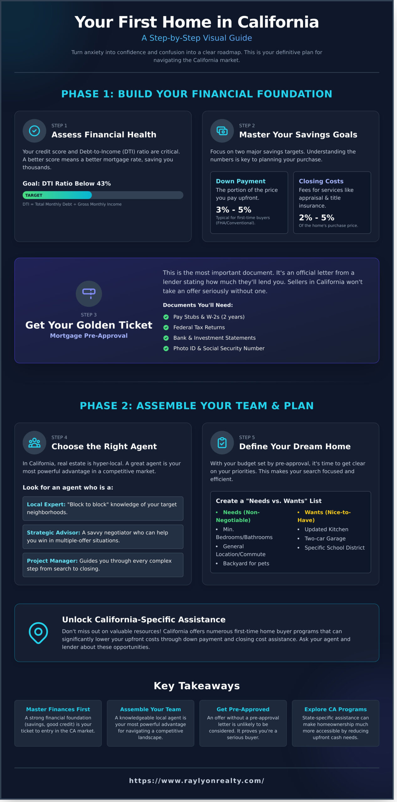 First-Time Home Buyer Guide California: A 10-Step Roadmap | Ray Lyon ...