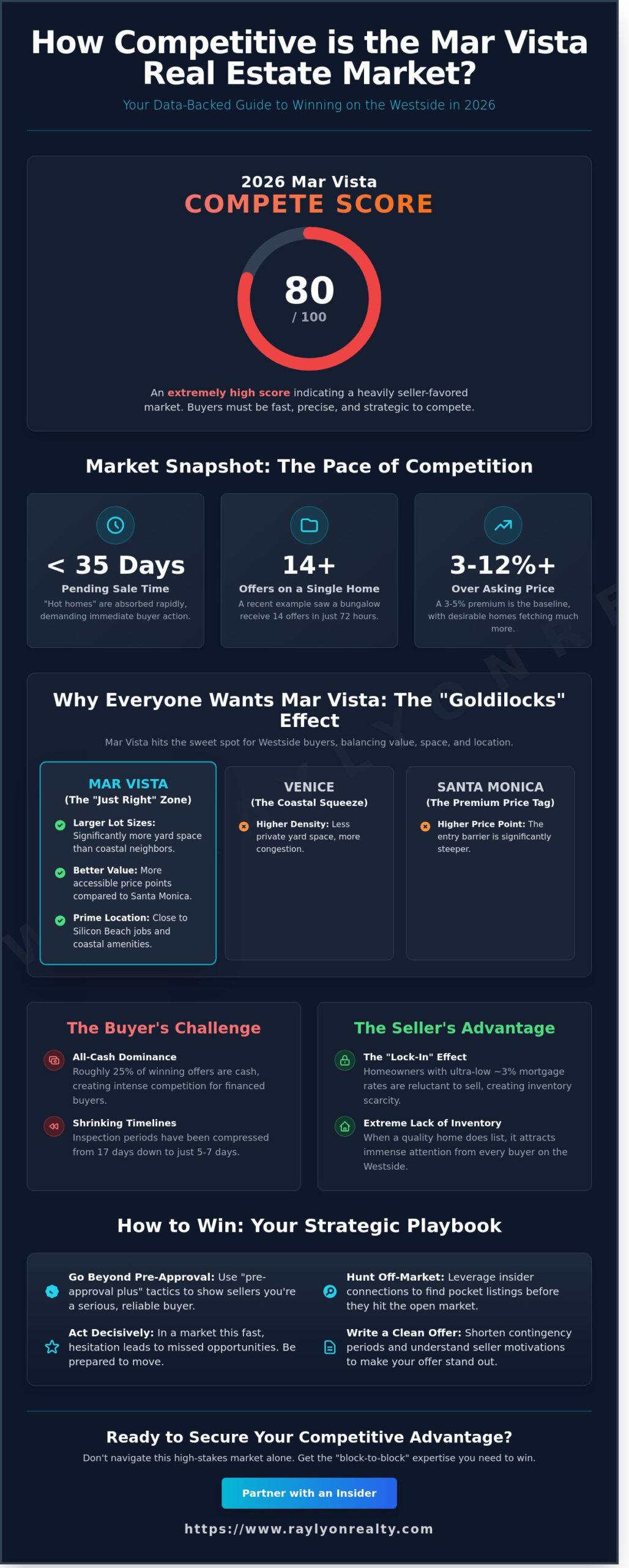 How Competitive Is the Mar Vista Real Estate Market in 2026? | Ray Lyon ...