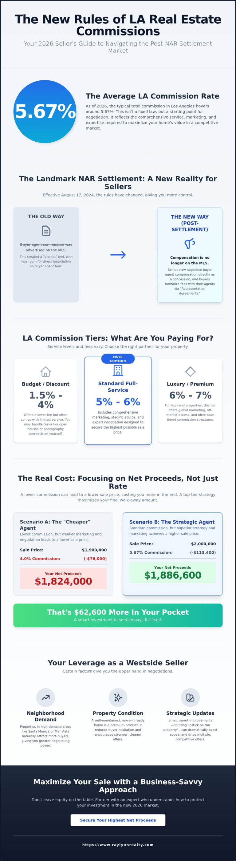 Real Estate Agent Commission Rates in Los Angeles: The 2026 Guide | Ray ...